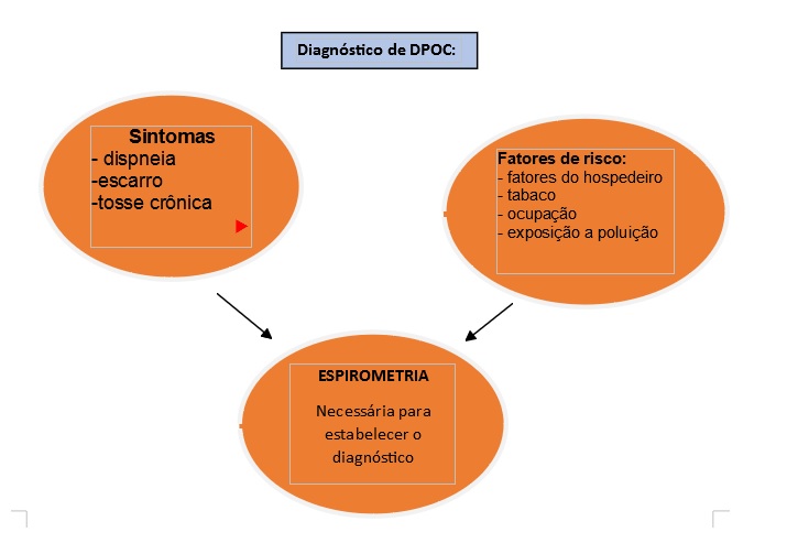 GOLD 2019: quais as novidades na abordagem da DPOC? - Portal Afya