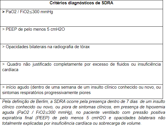 Síndrome do desconforto respiratório agudo: diretriz do Annals of ...