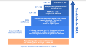 Síndrome do desconforto respiratório agudo: diretriz do Annals of ...