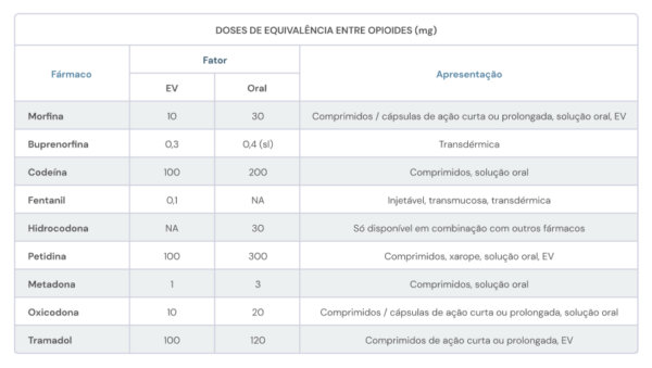 Rotação de opioides: como e quando fazer? - Portal Afya