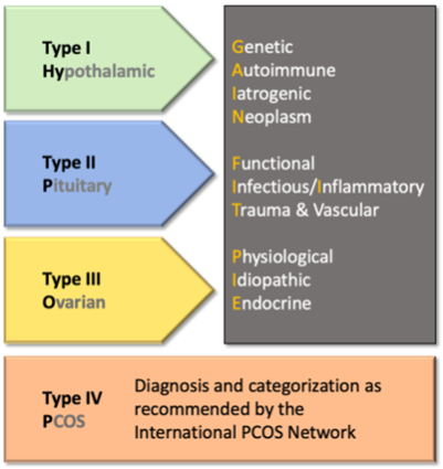 Como utilizar o sistema FIGO HyPO-P para classificação de desordens ...